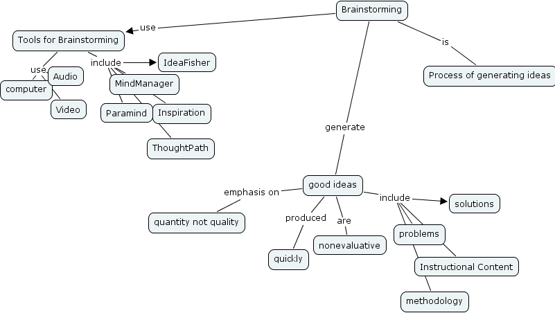 IHMC CmapTools - Concept Map :: Planning - Brainstorming